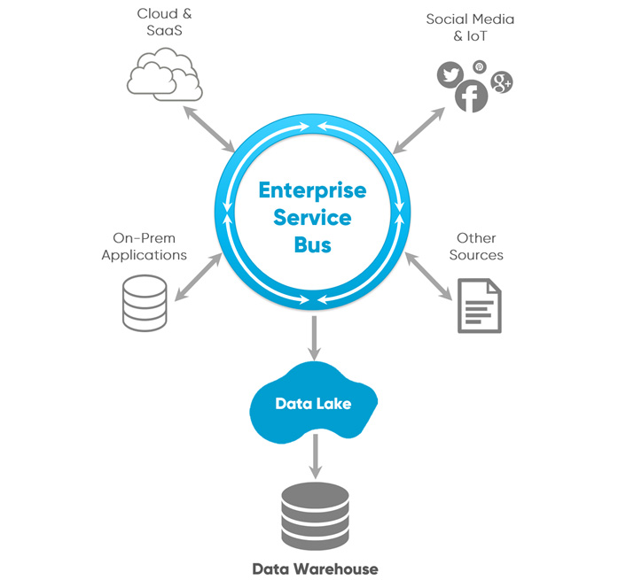 Addressing New Challenges of Data Ingestion | EDUCAUSE Review
