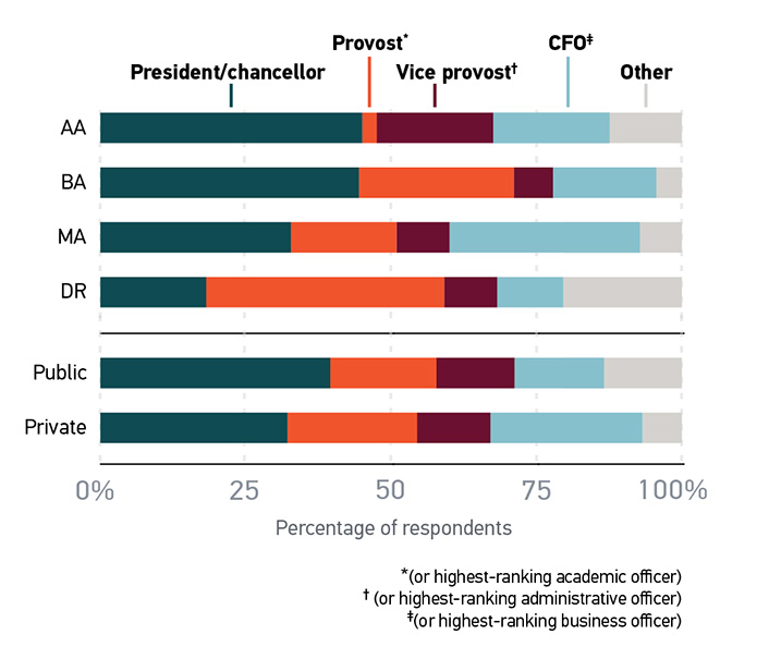 C-Level Reporting Lines | EDUCAUSE