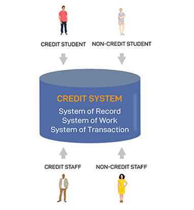8 Reasons Why Noncredit Programs Need Their Own System | EDUCAUSE Review