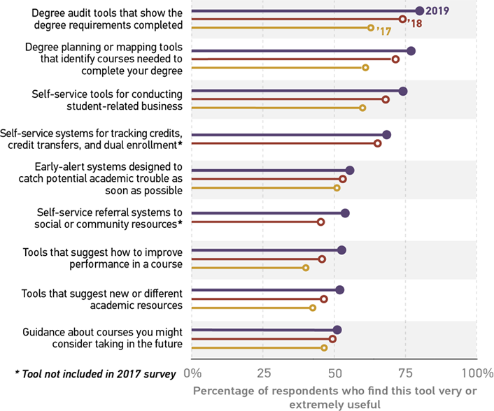 Rating the Usefulness of Student Success Tools | EDUCAUSE
