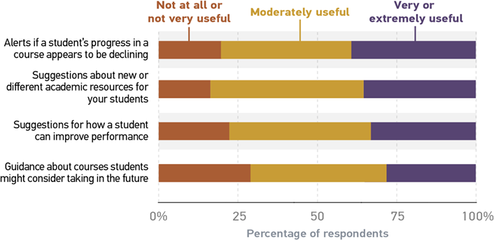 Rating the Usefulness of Student Success Tools | EDUCAUSE