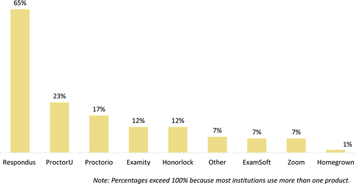 EDUCAUSE COVID-19 QuickPoll Results: Grading and Proctoring | EDUCAUSE