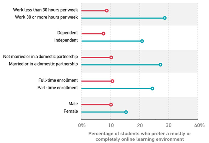 Commuter Students' Learning Environment Preferences | EDUCAUSE