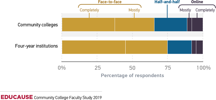 ECAR Study of Community College Faculty and Information Technology ...