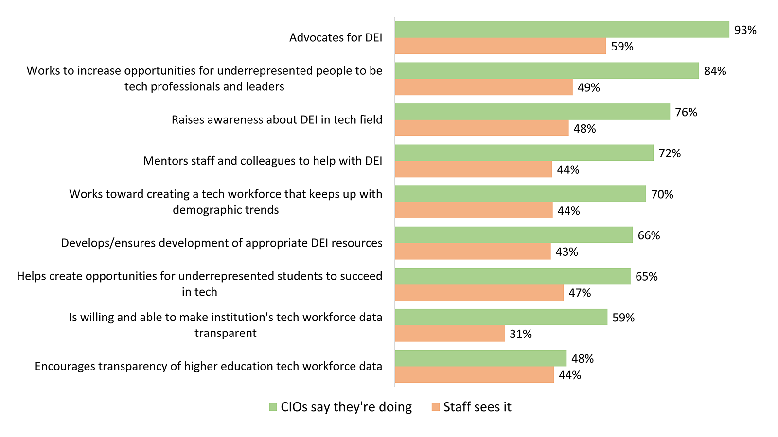 EDUCAUSE QuickPoll Results: The CIO’s Role in Diversity, Equity, and ...