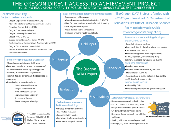 The Oregon DATA Project: Building a Culture of Data Literacy | EDUCAUSE