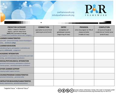 The Predictive Analytics Reporting (PAR) Framework, WCET | EDUCAUSE