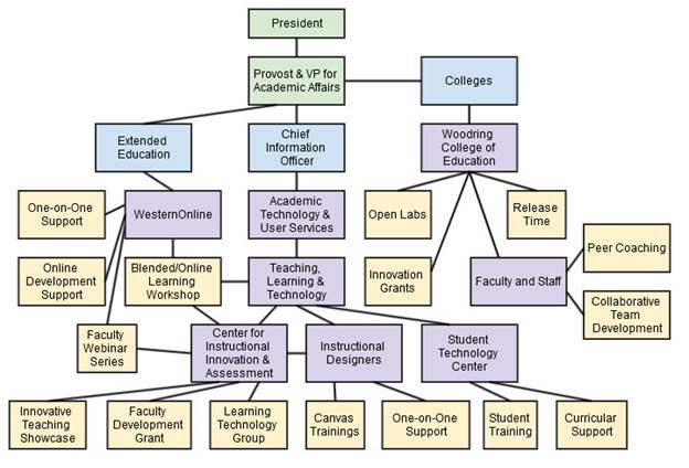 Layered Approaches to Educational Technology | EDUCAUSE