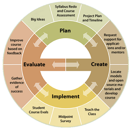 Layered Approaches to Educational Technology | EDUCAUSE