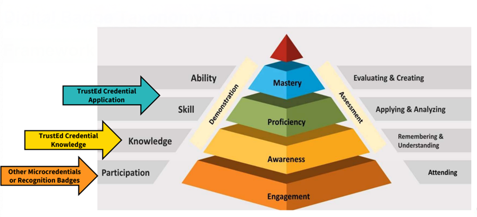 Building Trust and Rigor in Microcredentials: Synthesizing Standards ...
