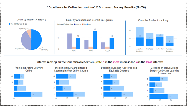 From Data to Decisions: Enhancing Faculty Development with Analytics | EDUCAUSE Review