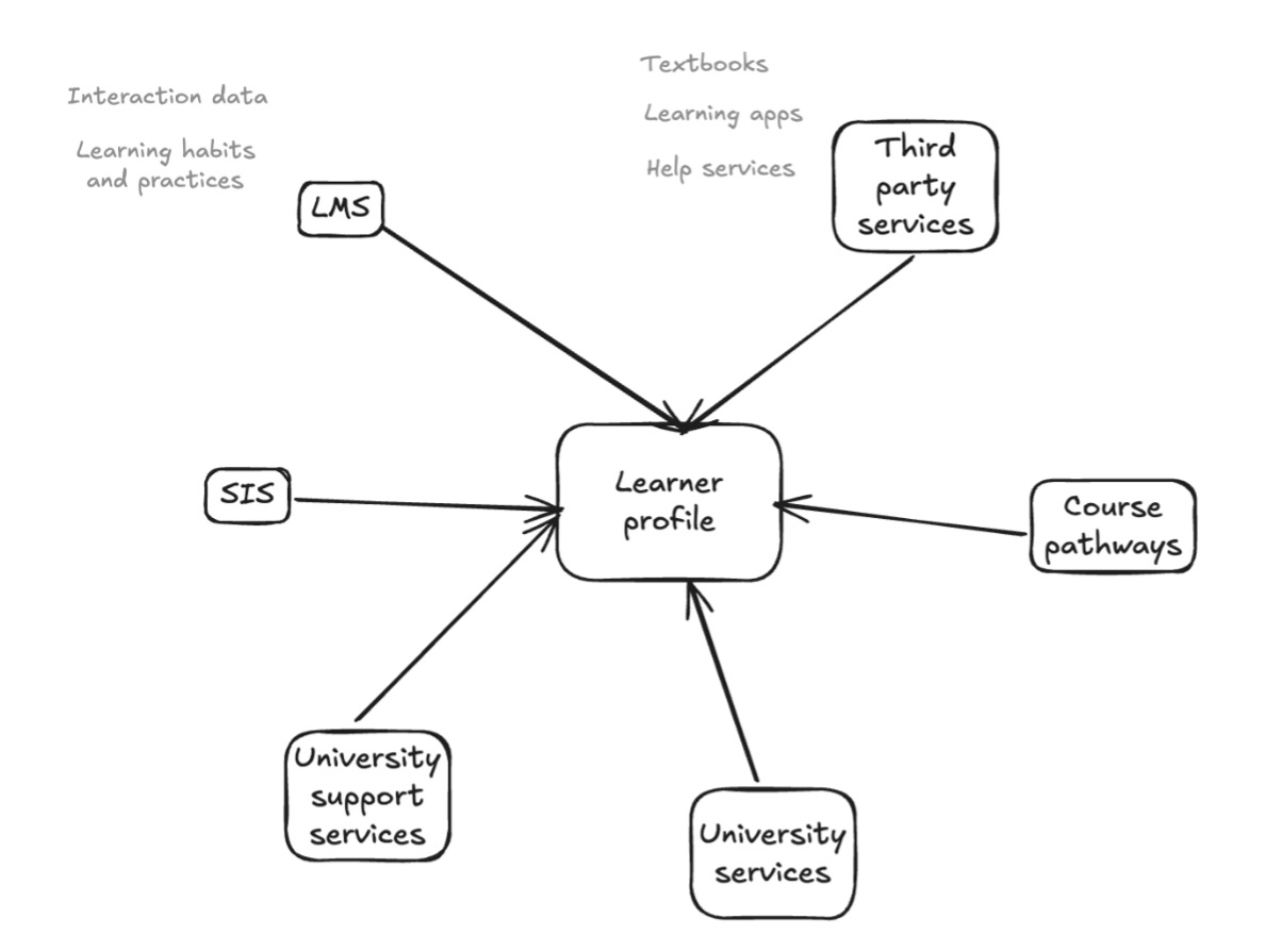 From Personalized to Precision Learning: Unlocking the Next ...