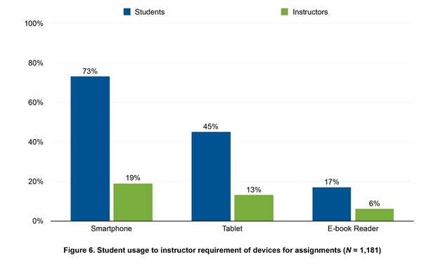 Students' Mobile Learning Practices in Higher Education: A Multi-Year ...